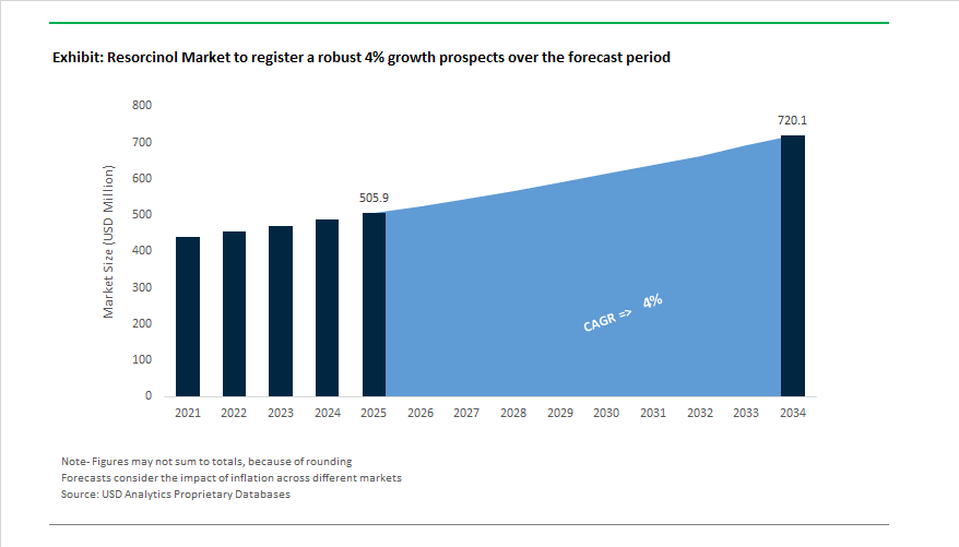 Resorcinol Market Growth Outlook 2026-2034 | RFL Adhesives, Tire ...