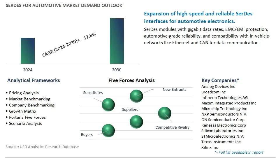 SerDes for Automotive Market Demand and Growth Insights 2024