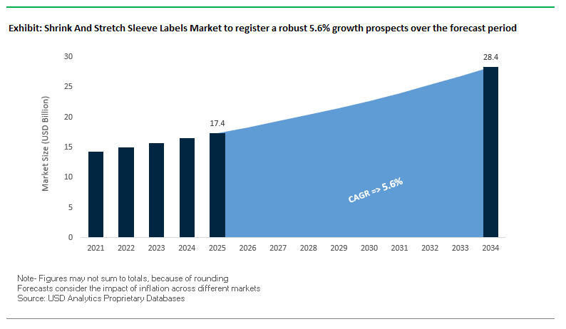 Shrink & Stretch Sleeve Labels Market 2025 | Sustainable & Innovative ...