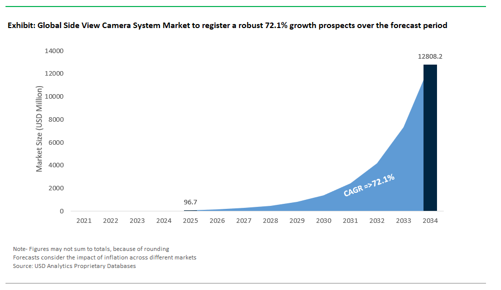 Side View Camera System Market Size, Forecast and Analysis Report 2034