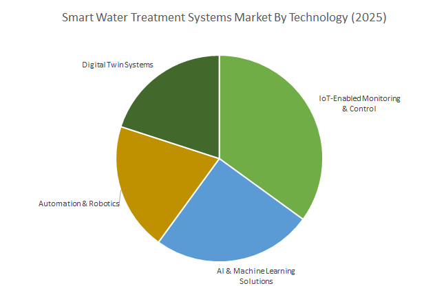 Smart Water Treatment Systems Market 2025–2034 | Global Growth, AI, IoT ...