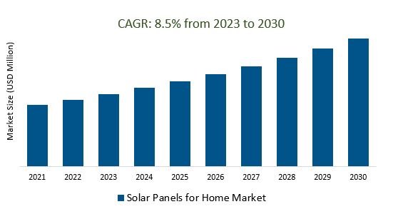 Solar Panels for Home Market Demand and Growth Insights 2023