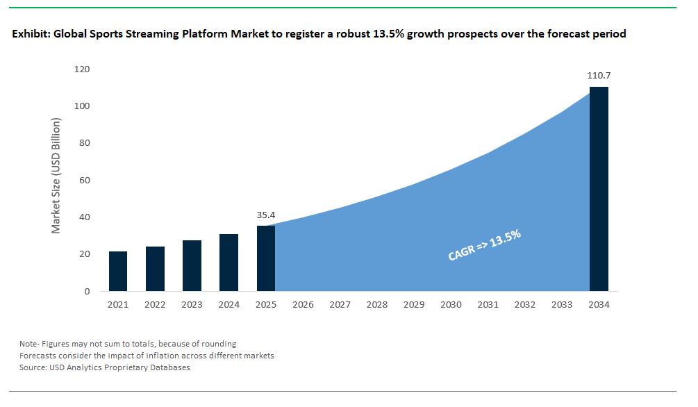 Sports Streaming Platform Market Size, Forecast and Analysis Report 2034