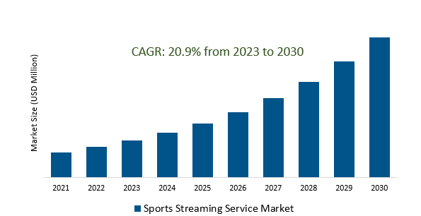 Sports Streaming Service Market Demand and Growth Insights 2023