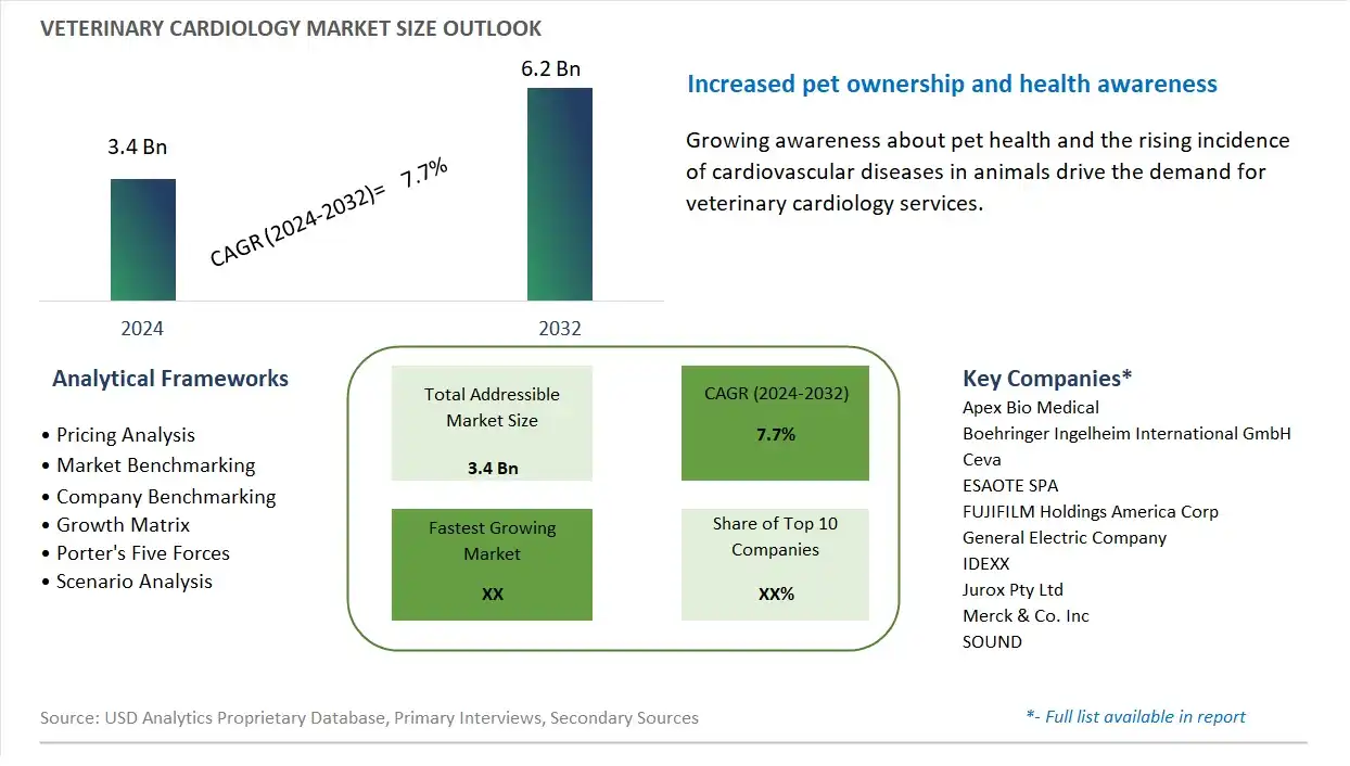 Veterinary Cardiology Market Demand and Growth Insights 2024