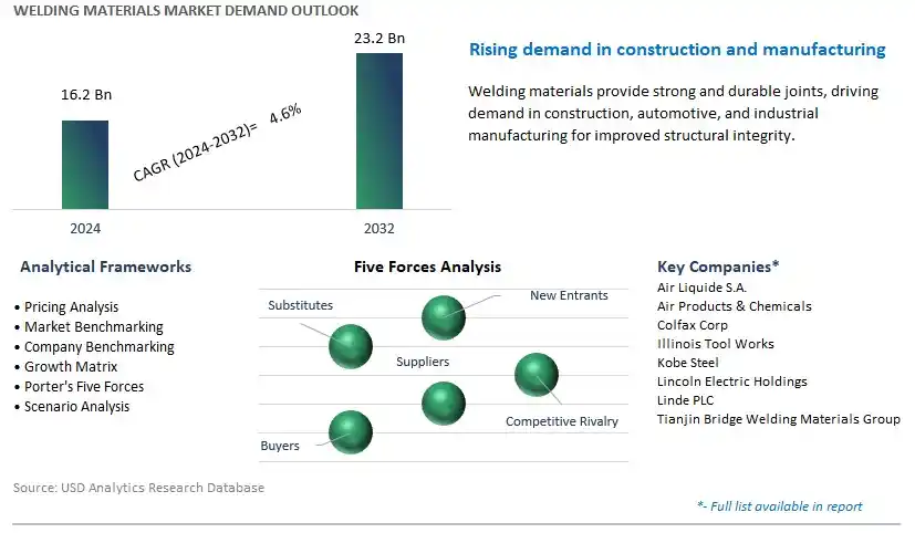 Welding Materials Market Demand and Growth Insights 2024